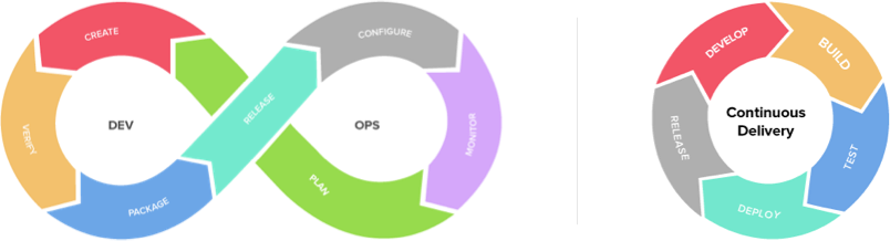 Agile DevOps Process for Products Development