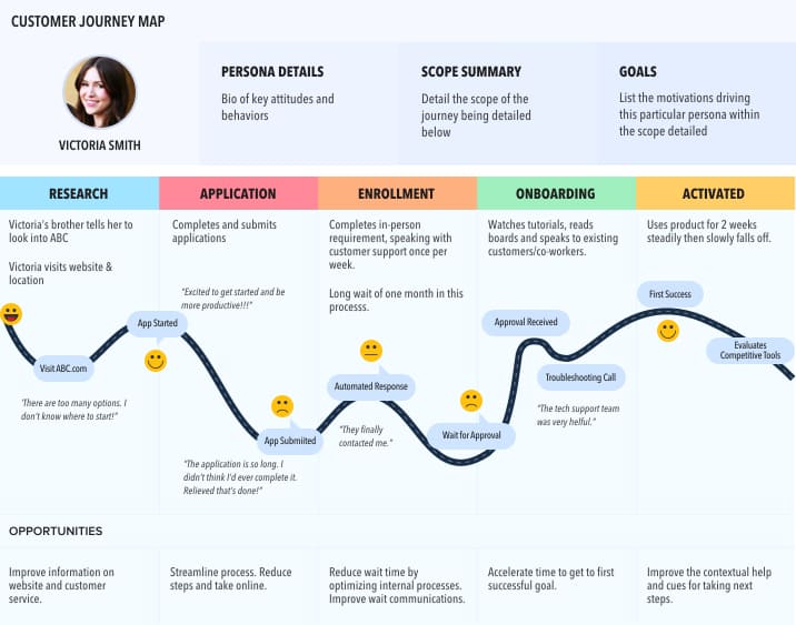 Customer Journey Optimization with Data Analytics & Visualization