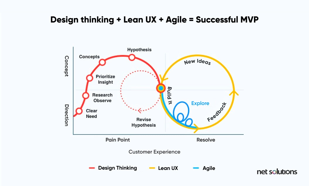 How to nail MVP Design with UX Design principles that work?