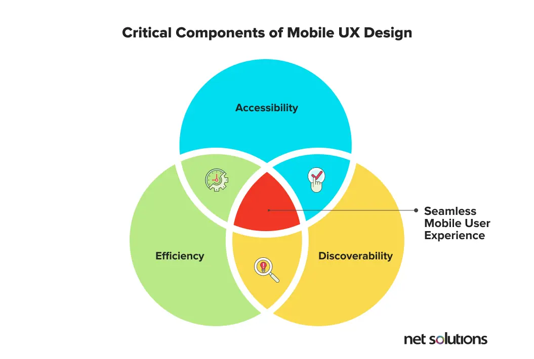 Mobile UX Design in 2025: A Complete Guide | Net Solutions