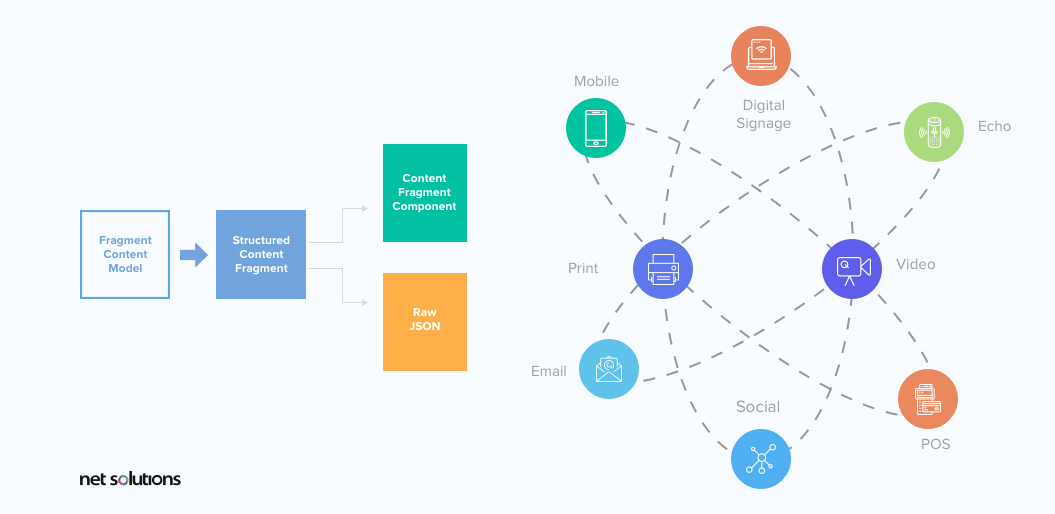 Content Fragments in AEM (Adobe Experience Manager)