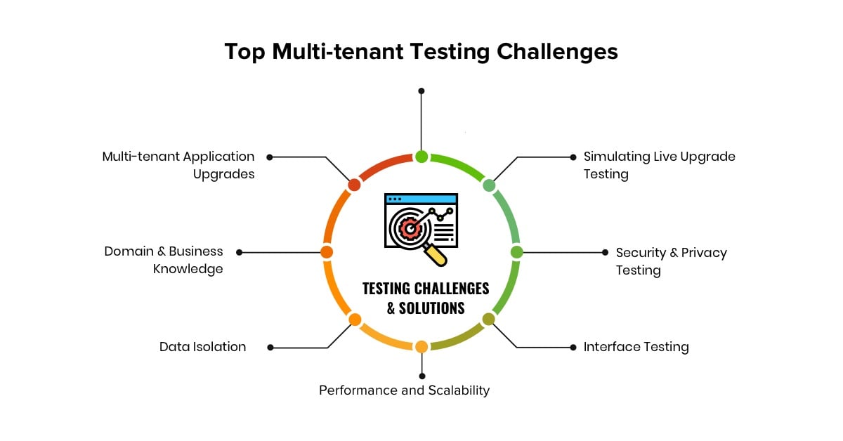 Top Multi-Tenancy Testing Challenges & Solutions in SaaS Apps
