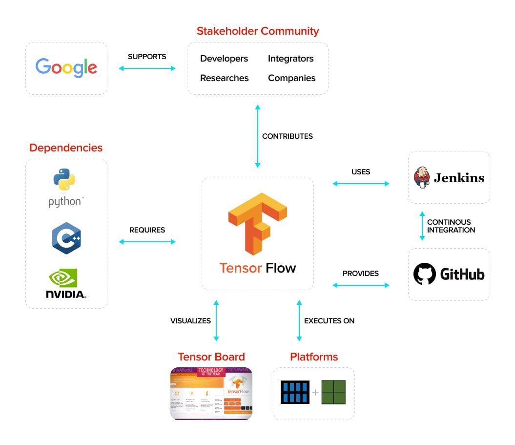 Bringing Machine Learning to Mobile Applications with TensorFlow