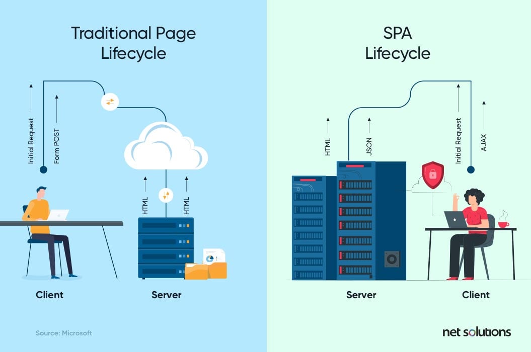 What is Single Page Application framework? - Net Solutions