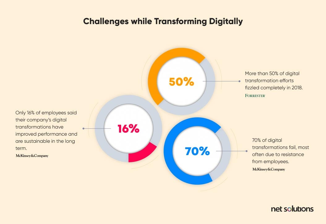 5 Challenges to a Successful Digital Transformation (+ Solutions)