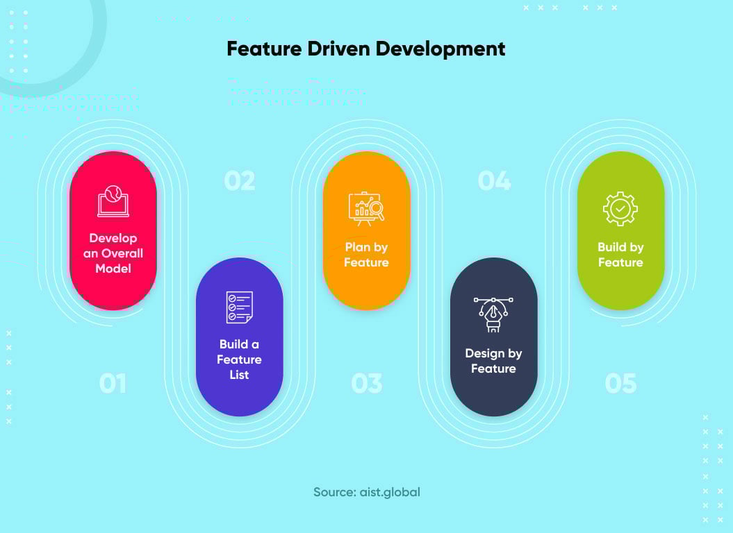 Agile Development Methodology: Everything you Need to Know