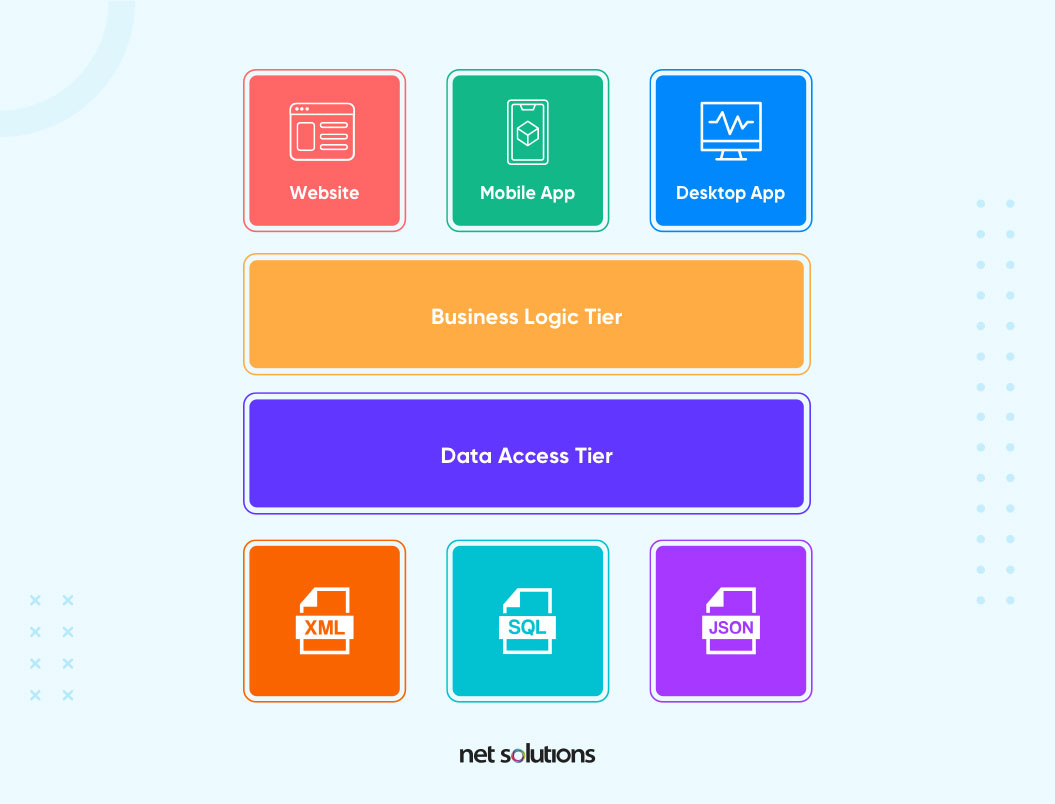 A Guide on Web Application Architecture | Net Solutions