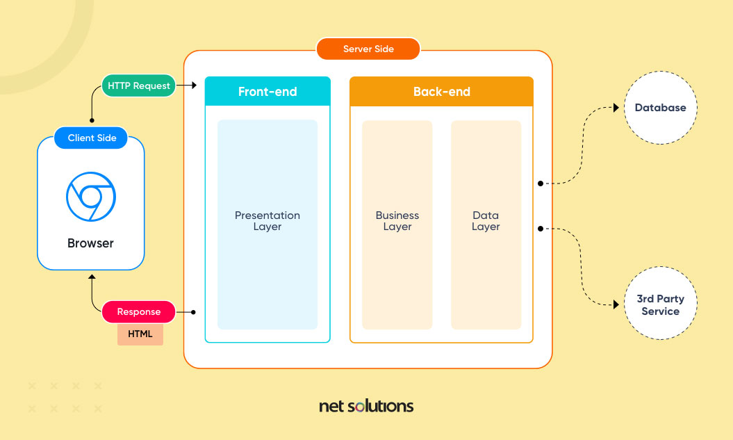 A Guide on Web Application Architecture | Net Solutions