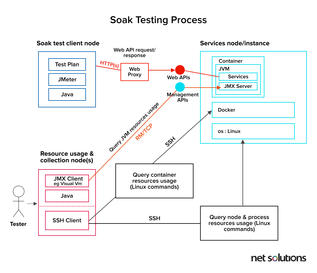 Performance Testing - A Complete Guide by Net Solutions (2025)