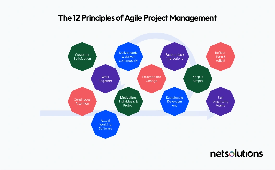 What Is Agile Project Management? A Comprehensive Guide
