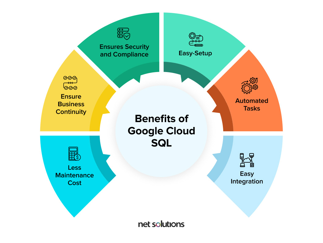 What is Google Cloud SQL, its Features | Net Solutions