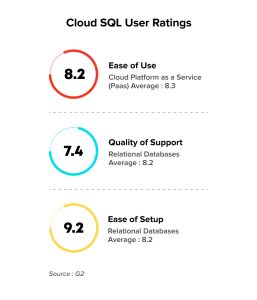 What is Google Cloud SQL, its Features | Net Solutions