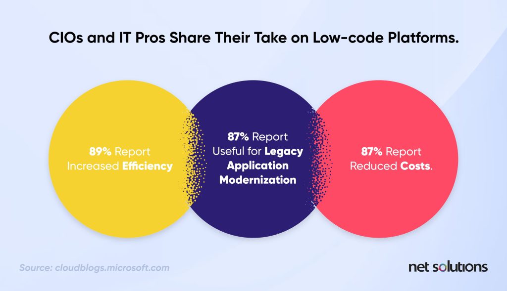 The Comprehensive Guide on Low Code No Code Development Platforms