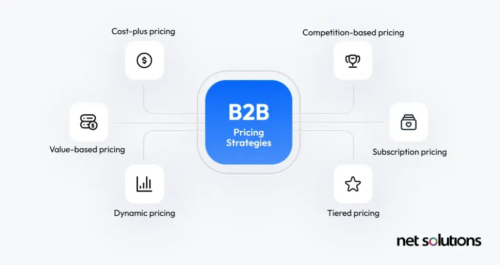 B2B E-commerce Pricing Strategies: An In-Depth Guide