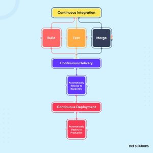 9 Types of Software Development | Net Solutions