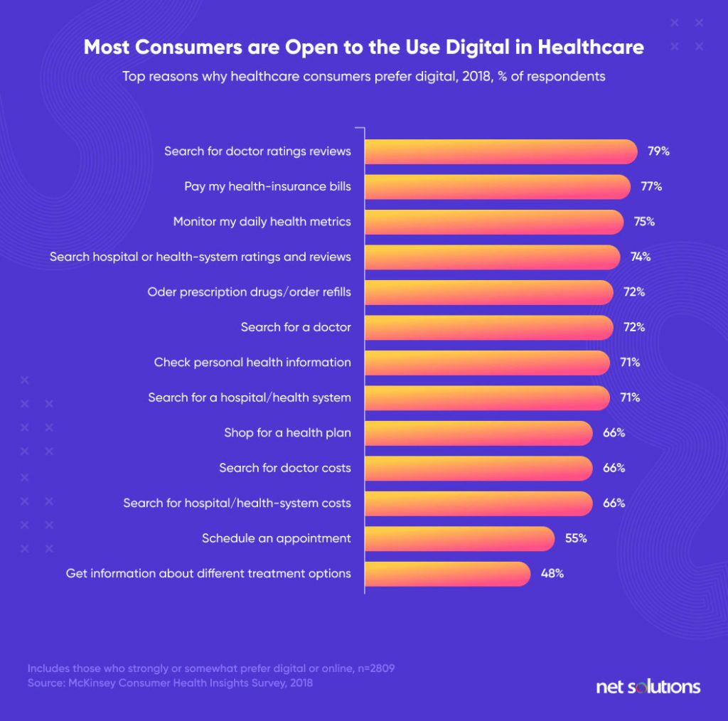 Healthcare Digital Transformation: Trends, Challenges, Solutions