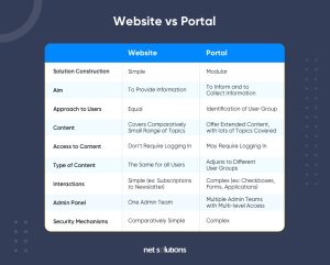 What is a Web Portal? A Comprehensive Guide - Net Solutions