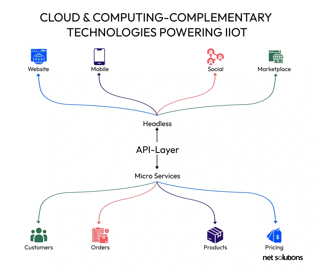 What is MACH Architecture | Net Solutions’ Knowledge Hub