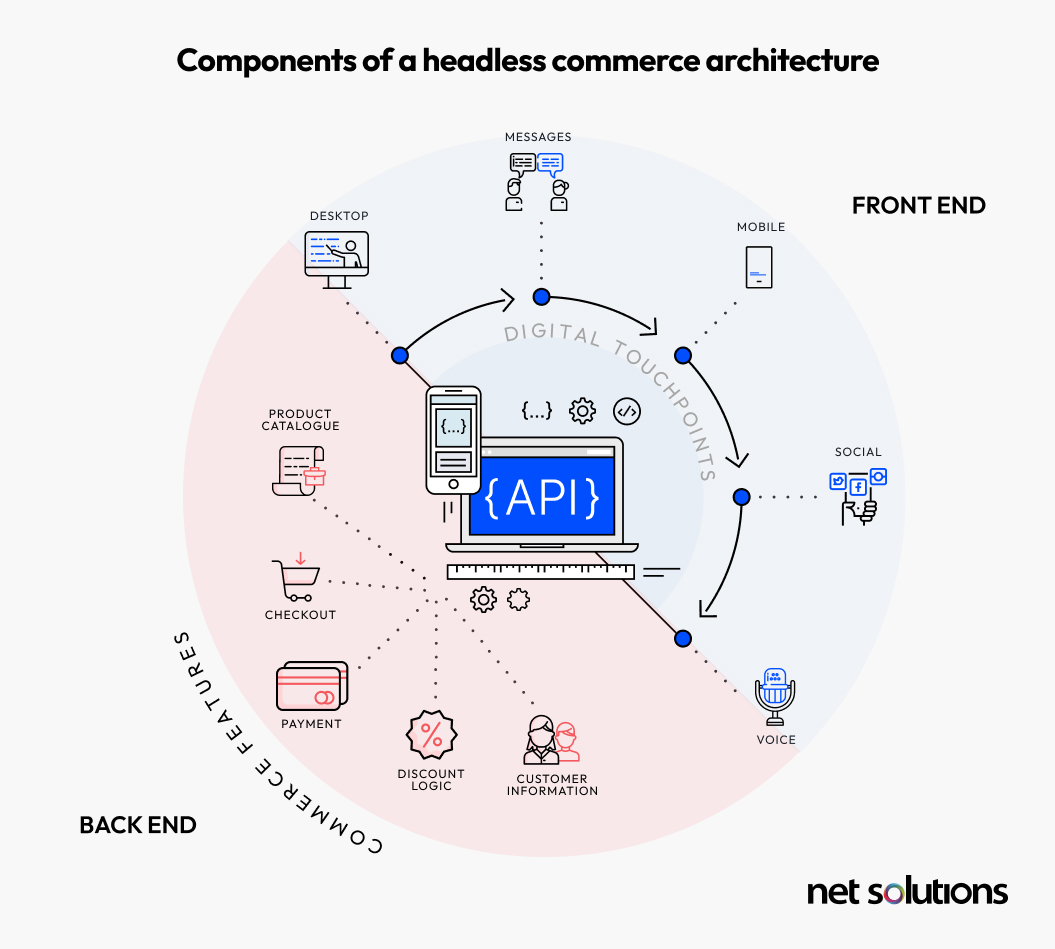 10 Key Benefits Of Headless Commerce You Should Know 10 Key Benefits Of Headless Commerce You Should Know