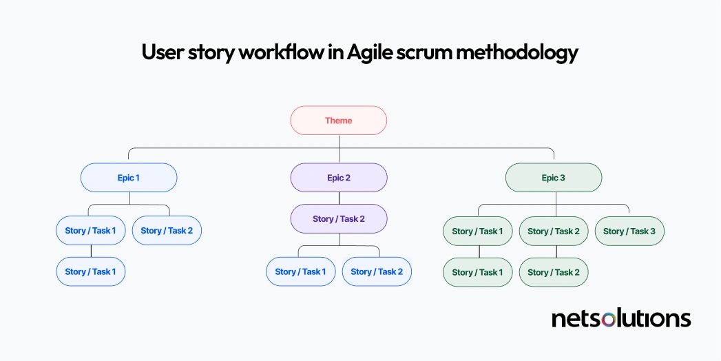 Understanding User Stories in Agile Product Development